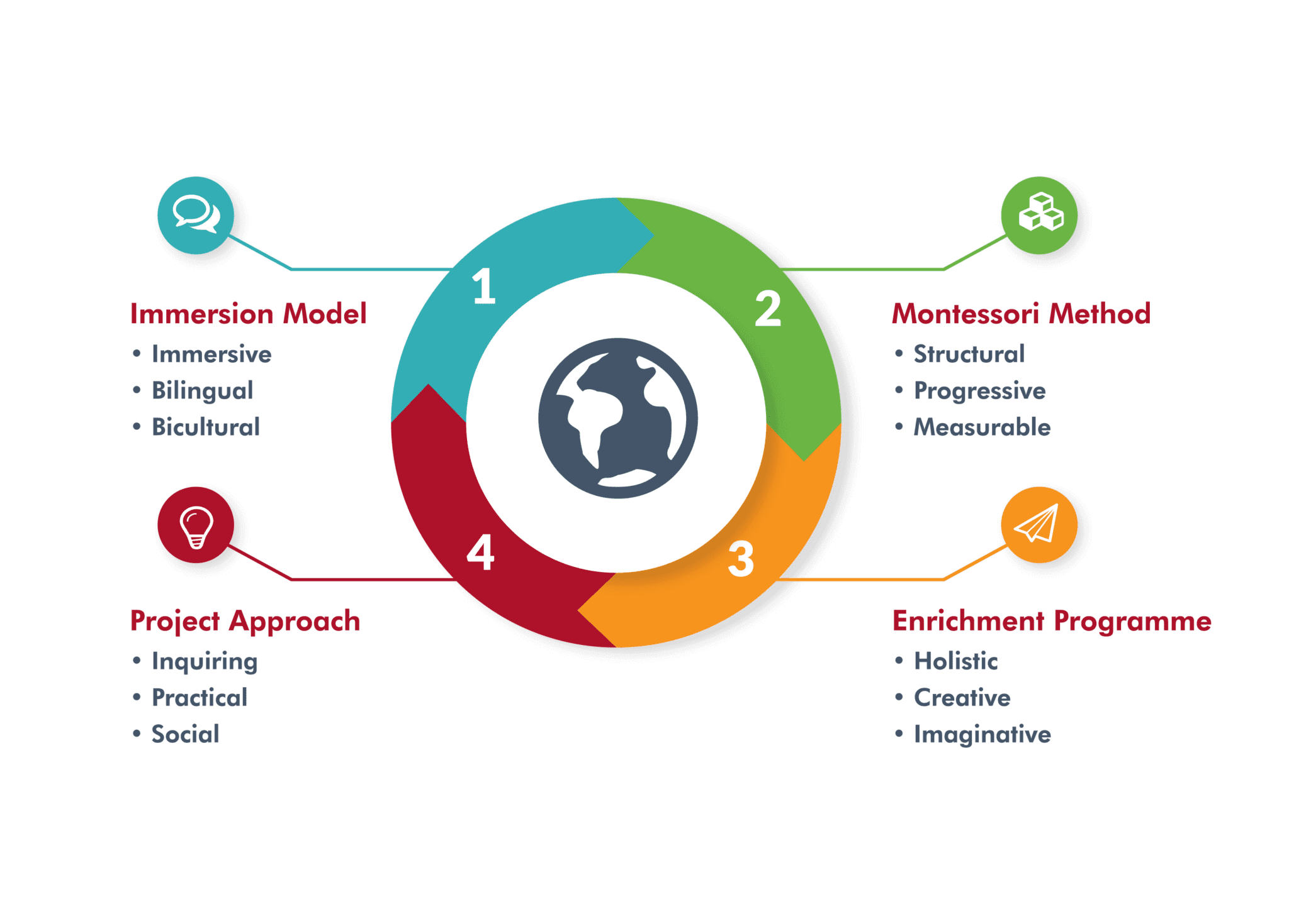 Preschool Pedagogy – Montessori Method, Immersion Model & More ...
